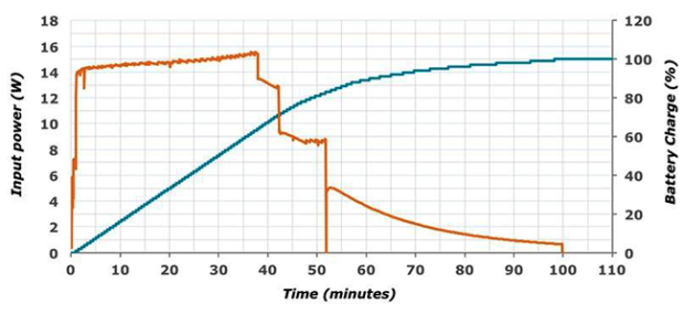 Why the technology of fast battery charging does not bring harm?