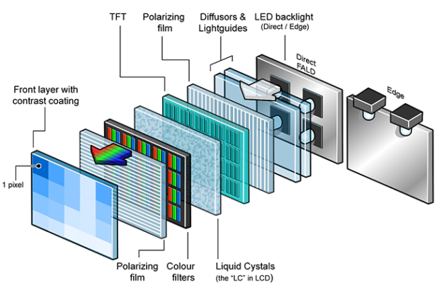Types of Smartphones’ Displays on the Market