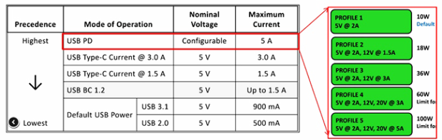 The second catch is related to fast charging protocols.