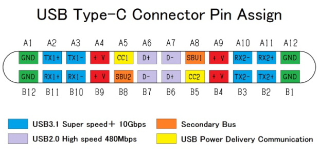 Instead of an 8-pin USB 3.0, a 24-pin (12 pins on each side) USB 3.1 ...