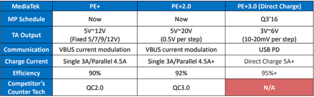 Mediatek Pump Express+ is also the clone of QC. Unlike other ...